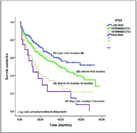 B Overall Survival Stratified By Mds Type According To 2016 Ipss