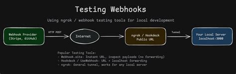 Webhooks Explained What They Are When To Use Them And How To Build