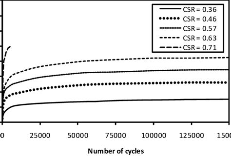 Development Of Excess Pore Water Pressures During Cyclic Loading For