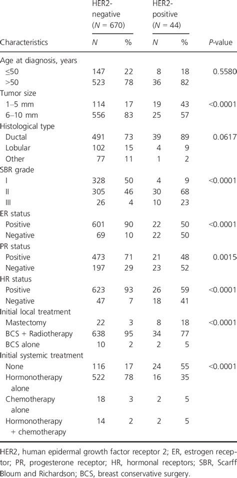 Clinical And Pathologic Characteristics Of Patients With Pt1a Bn0m0