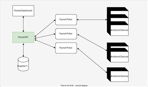 Github Treytosepyonet Api Python Based Network Monitoring Tool