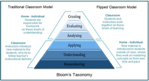 Connection Between Traditional And Flipped Classroom To Blooms