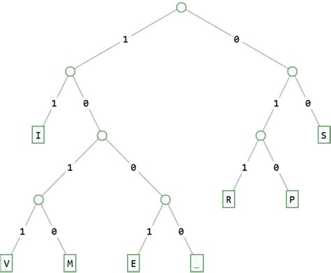 Huffmantree Wolfram Function Repository