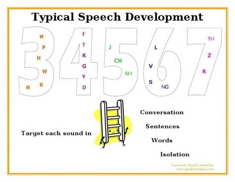 Typical Speech Development Speech Sound Development Chart Speech