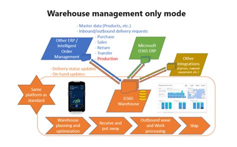 Dynamics 365 Supply Chain Warehouse Only Mode Explained Velosio
