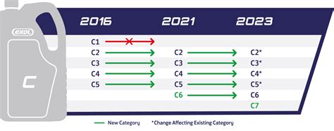 Acea Oil Sequences Update Exol