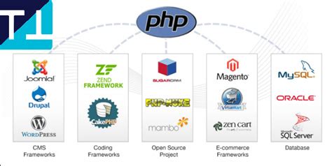 Web Development Services In Canada Technospecs
