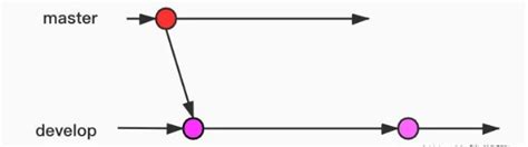【gitflow】 概念基本介绍git Flow Csdn博客