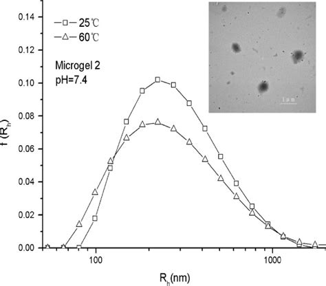 Thermo‐ And Ph‐responsive Microgels For Controlled Release Of Insulin Bai 2012 Polymer
