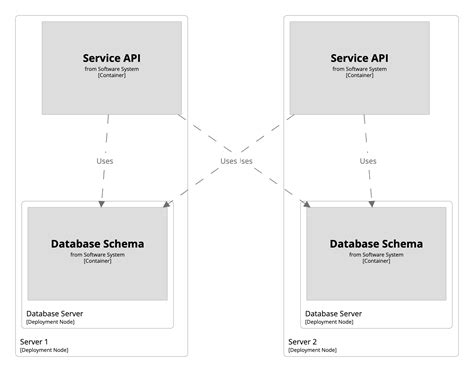 Deployment Groups Structurizr