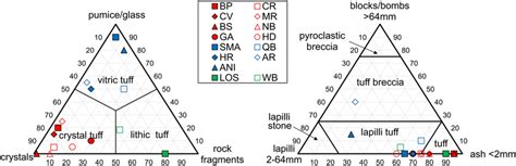 Tuff Classification Based On The Type Of Components Schmid 1981 Download Scientific Diagram