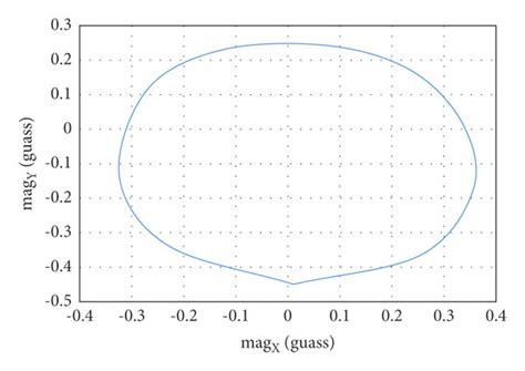 Error Classification Frame Diagram A X Y Z Triaxial Magnetic Field