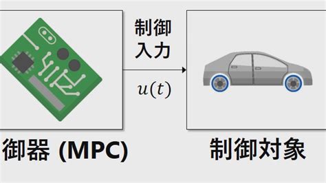モデル予測制御（mpc）part1 ～ 基本的な考え方 Matlab