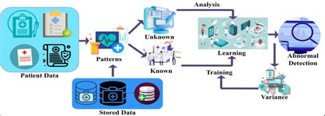 the proposed syndrome dependent pattern recognition model download