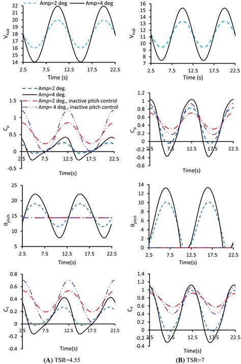 Proportional And Integral Gain Variation And The Comparison With Download Scientific Diagram