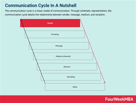 Communication Cycle In A Nutshell Fourweekmba
