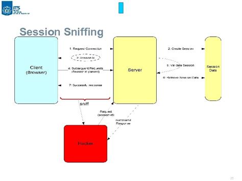 dialog attack sniffing spoofing session hijacking isbat