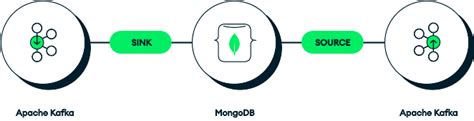 apache kafka connector mongodb