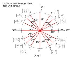 Unit Circle With Coordinates