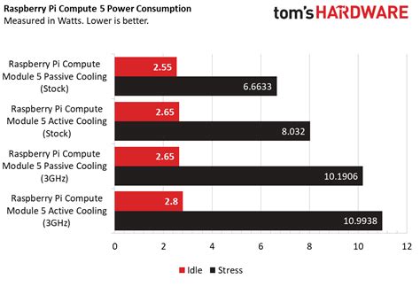 Raspberry Pi Compute Module Review More Power Same Form Factor Tom S Hardware