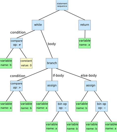 ملفabstract Syntax Tree For Euclidean Algorithmsvg المعرفة