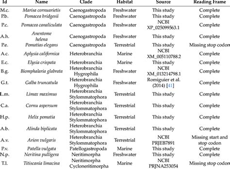 The Presence Of Putative Phytochelatin Synthase Mrnas In Transcriptomes