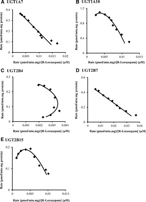 The Glucuronidation Of R And S Lorazepam Human Liver Microsomal