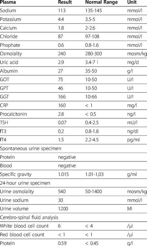 Serum And Urine Laboratory Values At Presentation Download Table