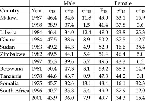 Expectation Of Working Life For Selected Countries By Sex Download Table