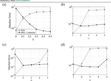 figure 1 from sequencing initial conditions in physics informed neural