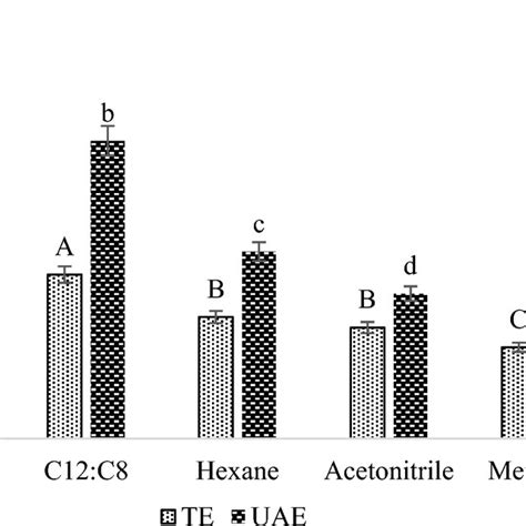 Extraction Efficiency Ee Of Carotenoids Using Menthol Eucalyptol