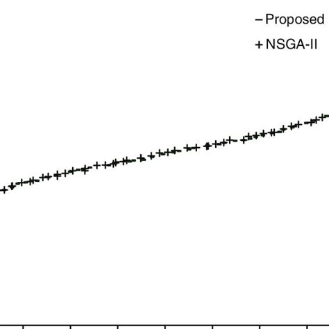 Nondominated Solutions Obtained With The Proposed Algorithm And Nsgaii