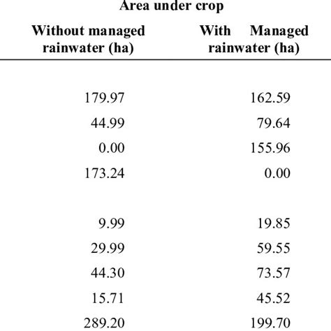 Optimal Cropping Pattern Download Table