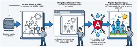 Hydratation Dans Angular Angular