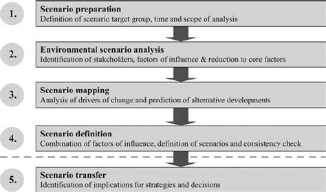 Steps In The Scenario Analysis Process Download Scientific Diagram