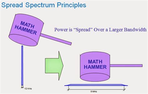 Telecom Knowledge And Experience Sharing Umts Radio Theory
