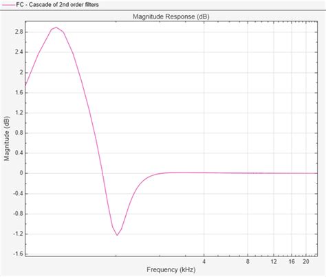 Parametric Equalizer Design Matlab And Simulink