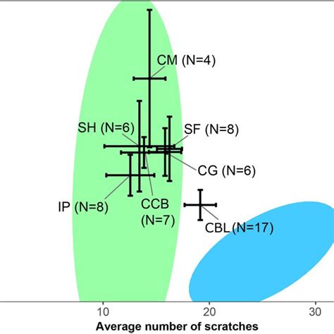 Bivariate Graph With The Average Number Of Pits And Scratches Of Download Scientific Diagram
