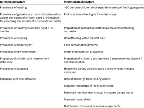 1 Nutrition Indicators Documented In Sampled Initiatives Download Table