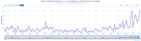 Wasatch Weather Weenies Summer Records At Kslc