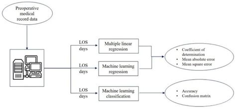 Machinelearning Multiplelinearregression Clinicalpathway