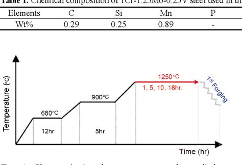 Table 1 From Solidification Segregation And Homogenization Behavior Of