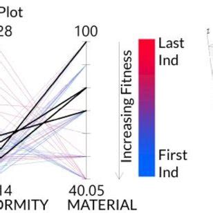 Parallel Coordinate Plot Of R2 With The Selected Solutions Being Download Scientific Diagram