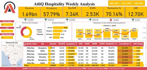 Github G7 Auravpower Bi Atliq Hospitality Atliq Hospitality Analysis Using Etl Extracting