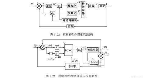 模糊 神经网络控制 原理与工程应用绪论系统工程模糊逻辑控制神经网络 Csdn博客