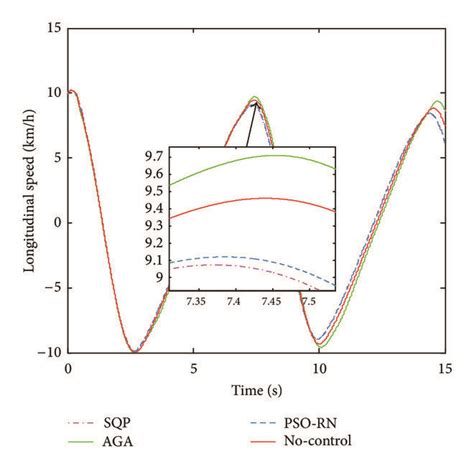 Longitudinal Speed In Condition 5 Download Scientific Diagram