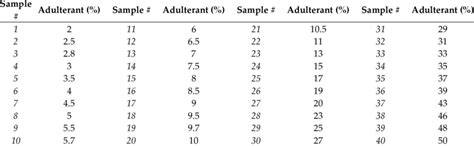 Adulterated Samples Percentage Of The Adulterant Paprika Download