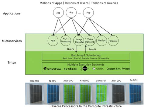 Simplifying Ai Inference In Production With Nvidia Triton Nvidia Technical Blog