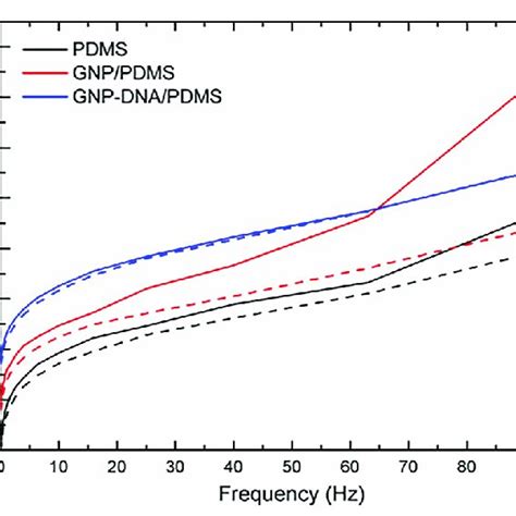 Frequency Dependence Of Tan δ Investigated By Dma For The Neat Pdms Download Scientific