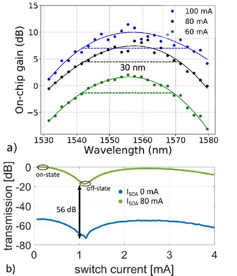 A On Chip Gain Spectra For Different Bias Currents B Optical